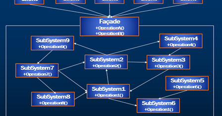 Sql server, .net and c# video tutorial: Facade Design Pattern