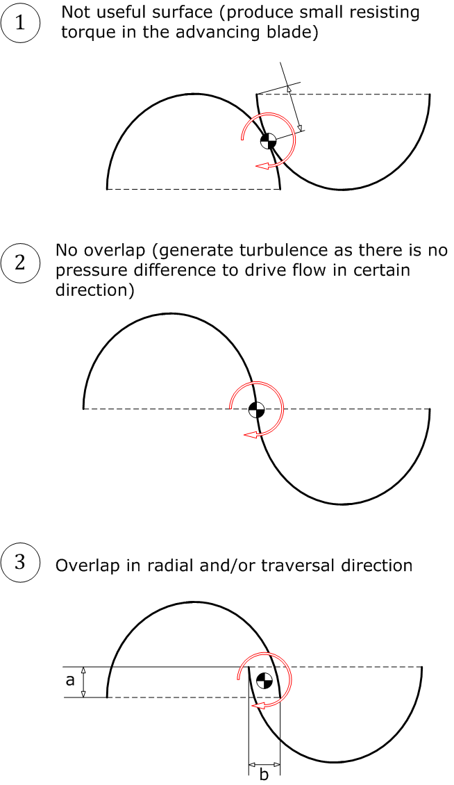 Eng. Shady Mohsen blog: Different Savonius blade|bucket layouts