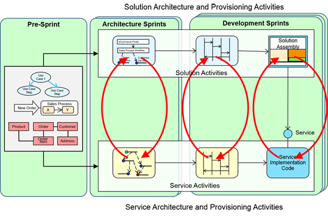 Lawrence Wilkes on SOA, EA, AM and CC: The Solution and Service ...