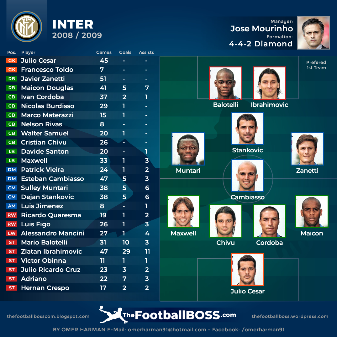 TheFootballBOSS.com: Inter 08/09