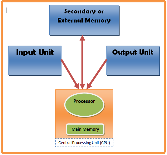 Computer System And Its Overview - Scan Knowledge