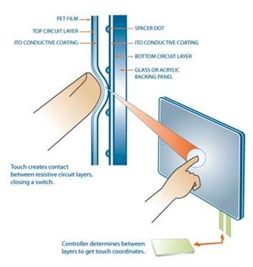 ILMUGRATISAN: Prinsip Kerja Layar sentuh (TouchScreen)