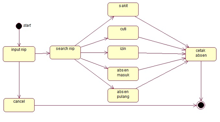 Desain UML pembuatan Sistem Absensi Pegawai | Perangkat Studi