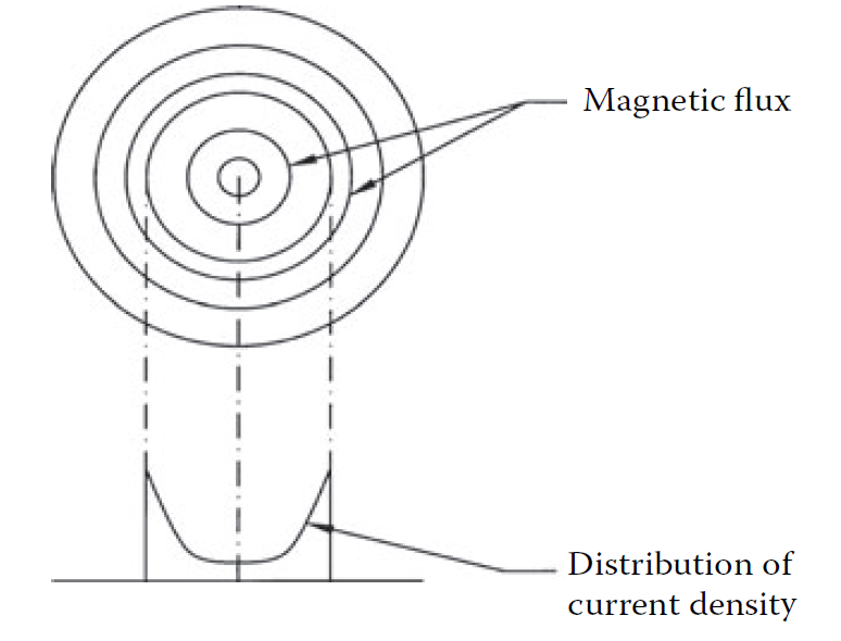 Skin Effect Engineering Articles
