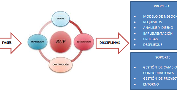 Fases Metodología RUP