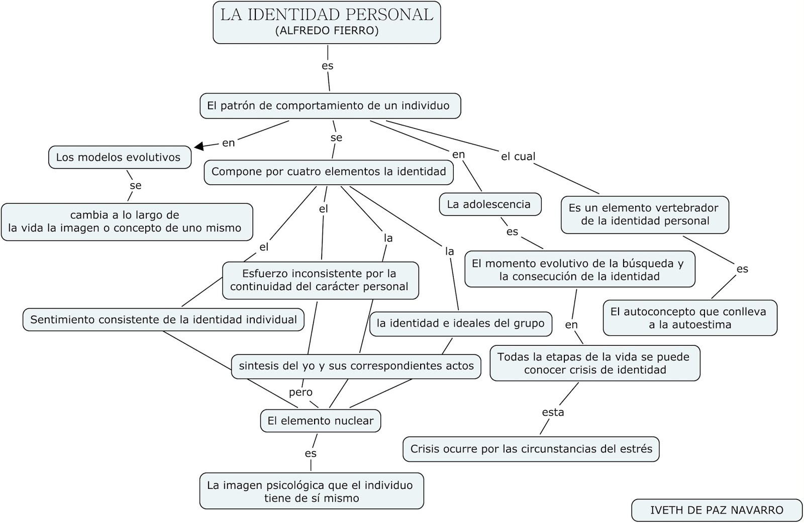 Iveth D´Paz: LA IDENTIDAD PERSONAL "ALFREDO FIERRO"