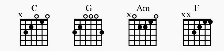 The Most Popular 4-Chord Cycle Found in Hit Songs... | Creative Guitar ...