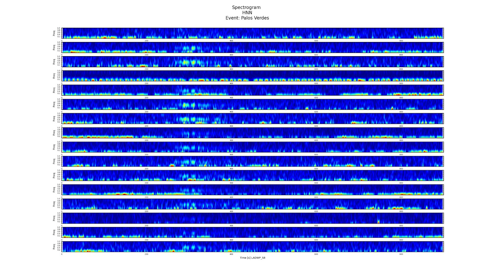 Applying Machine Learning to identify Earthquake Patterns: July 2013