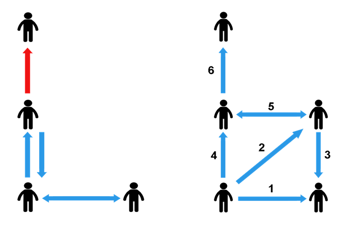 From The Trenches: On Multi-Site Collaborations