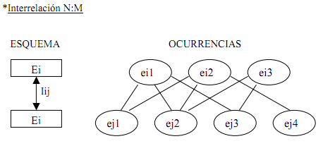 Guia Basica de Bases de Datos: Modelo de Base de Datos de Red
