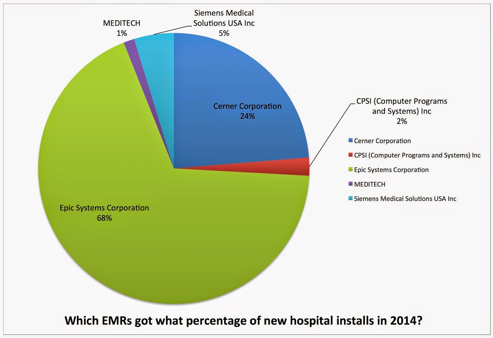 Hospital (Enterprise) EHR/EMR growth trends from 2011 to 2014
