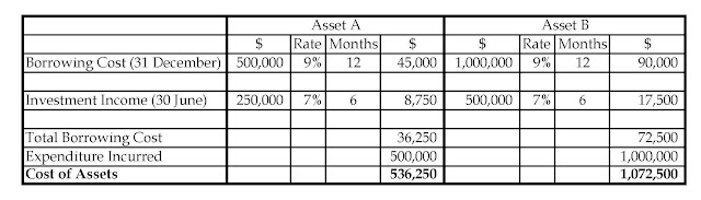 Corporate Reporting Questions and Answers: BORROWING COST (IAS 23)