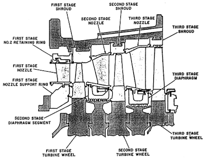 Gas Turbine Tutorials: Gas Turbine Turbine Section