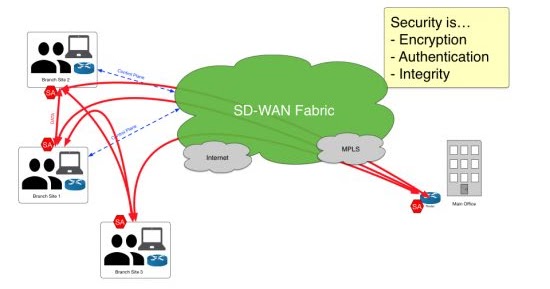 What is SD-WAN? | Cisco Central