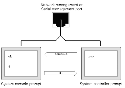 Network Management: Coming Soon: SPARC M7 and Solaris 12