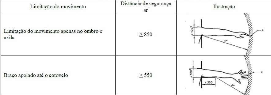 Zetta DIZERES: NR 12 - ANEXO I - DISTÂNCIAS DE SEGURANÇA E REQUISITOS ...