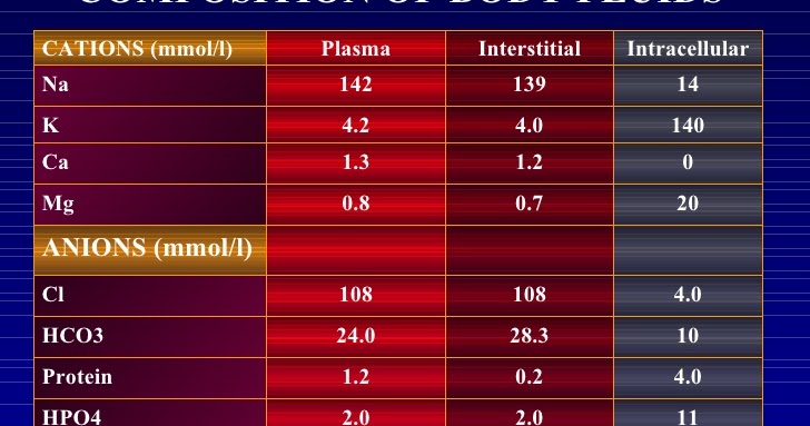 Important Extracellular Fluid Constituents