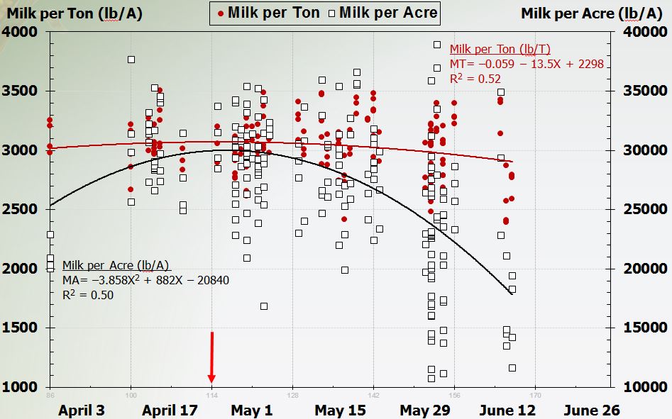 Corn Agronomy: Planting Date Effects on Corn Silage Yield and Quality