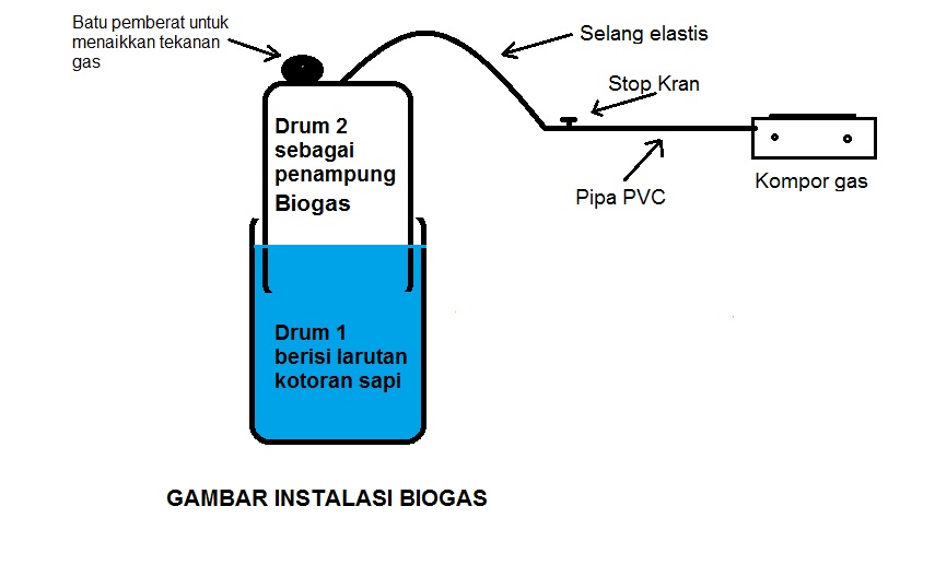HAKLI KABUPATEN PEKALONGAN: Membuat Biogas Sederhana Dari Kotoran ...