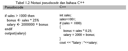 FLOWCHART DAN PSEUDOCODE - Crystiana May Sari