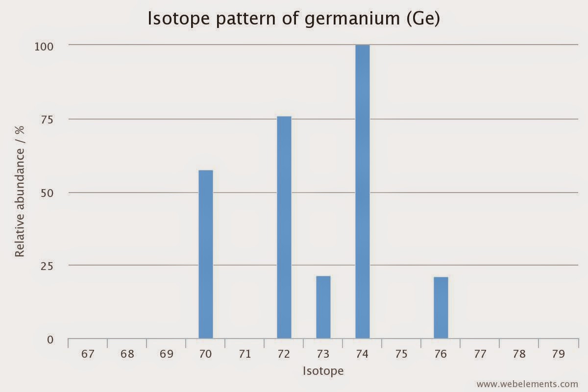 savvy-chemist: The Mole (1) Relative Atomic Mass (Ar) and the Mass ...