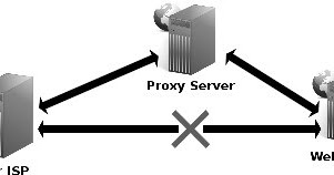 Hacker's Team: What is a Proxy Server and How to use it for Security