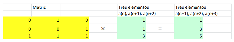 Números y hoja de cálculo: Números “Tribonacci”