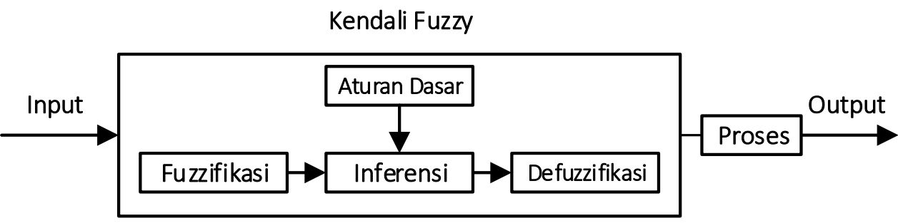 Desain Kendali Suhu Ruangan Berbasis Logika Fuzzy - Droid Freaker