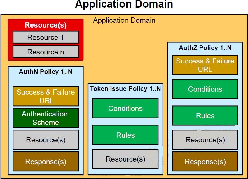 Blog for DBA Consultants: OAM Application Domain and Policy Objects