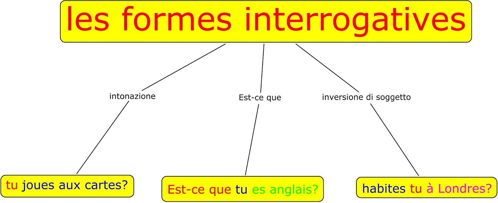 francese e non solo: Les formes interrogatives, schéma realisé par Lucrezia Iacuzio, Prima F
