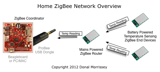 Arduino Zigbee And Embedded Development Probee Based Home Zigbee Network Part 1