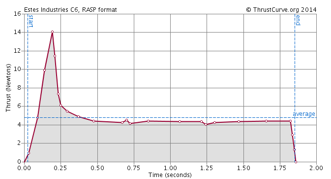 The Rocket N00b: Rocket Motor Basics - And Not So Basics (For N00bs)