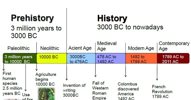 GEOGRAPHY AND HISTORY 1: TIMELINE