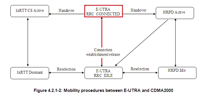 RRC States in LTE | Tweet4Technology: LTE 5G-NR Wireless Technology Blogs