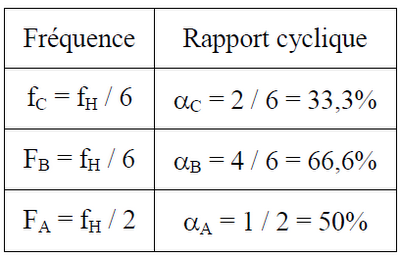 Compteurs : exercices corrigés TP bascule JK | Examens, Exercices ...