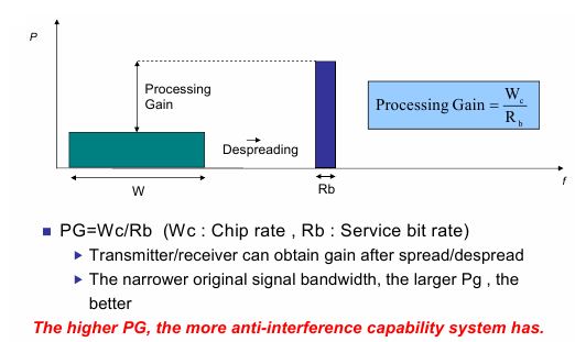 Understanding RF Knowledge: Spreading Factor (SF) or Processing Gain