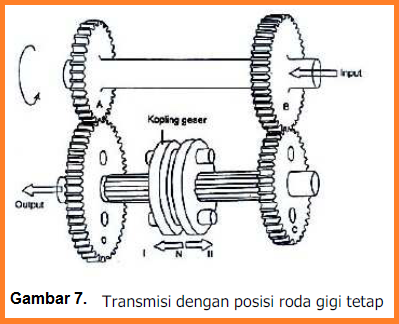 Fungsi dan Komponen Transmisi Manual - Belajar Elektronika