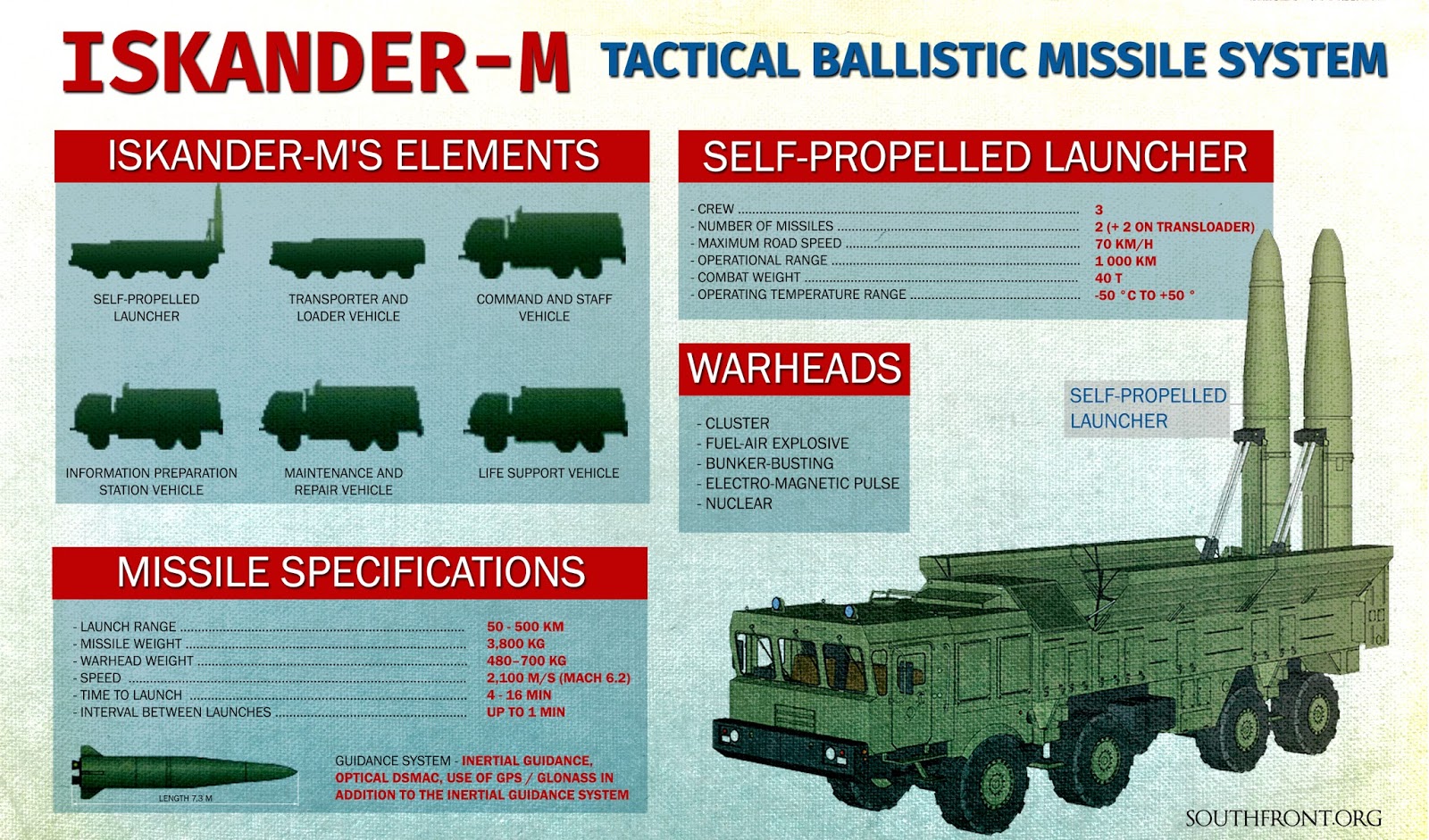 Military and Commercial Technology: Iskander Tactical Ballistic Missile ...