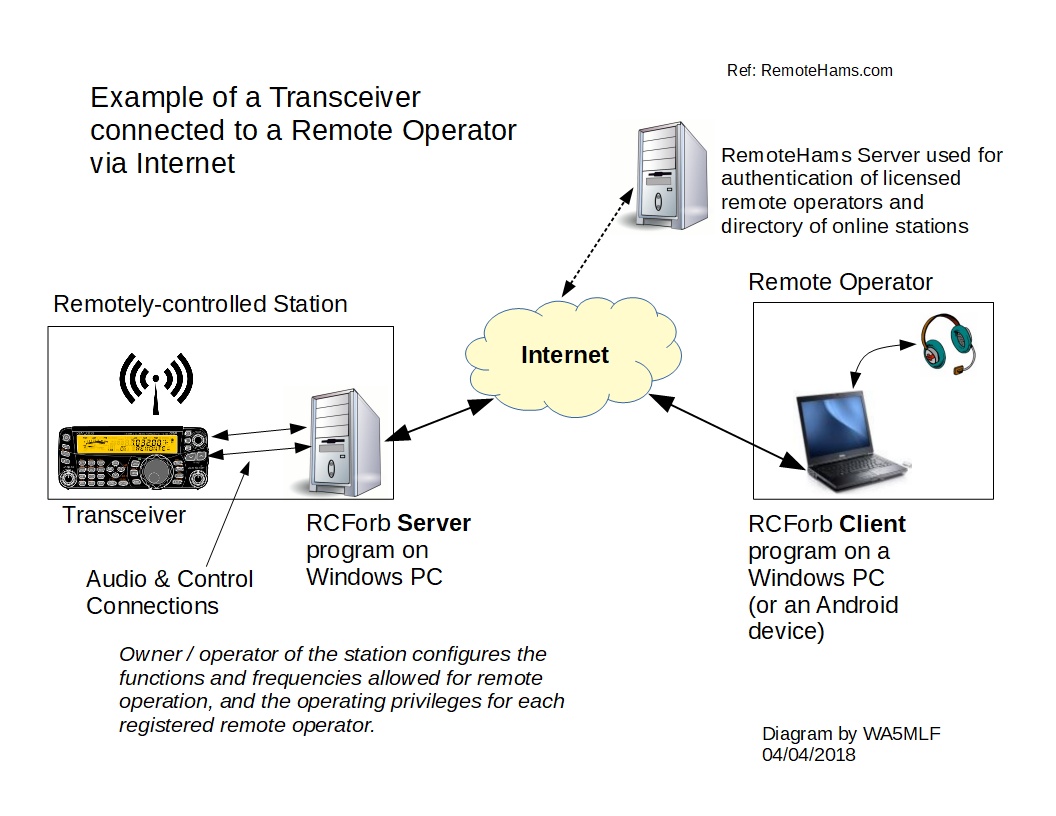 The Bell Ringers: Remote Station Operation