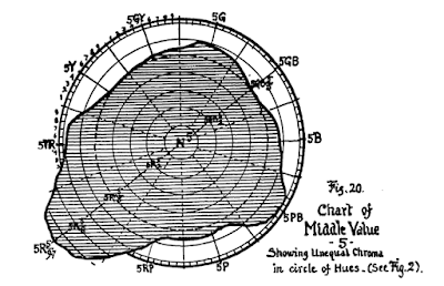 John the Math Guy: Munsell - the Father of Color Science? (part 2)
