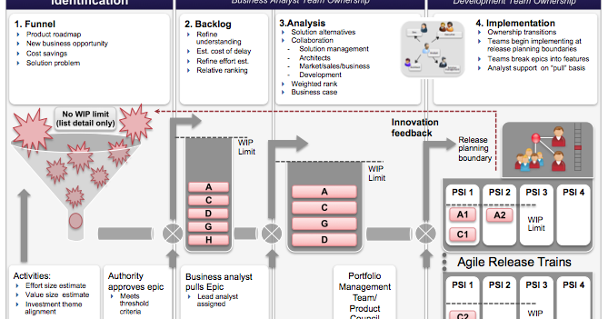 The ART of SAFe: Scaled Agile Framework Applied 2/5 - Demand Management ...