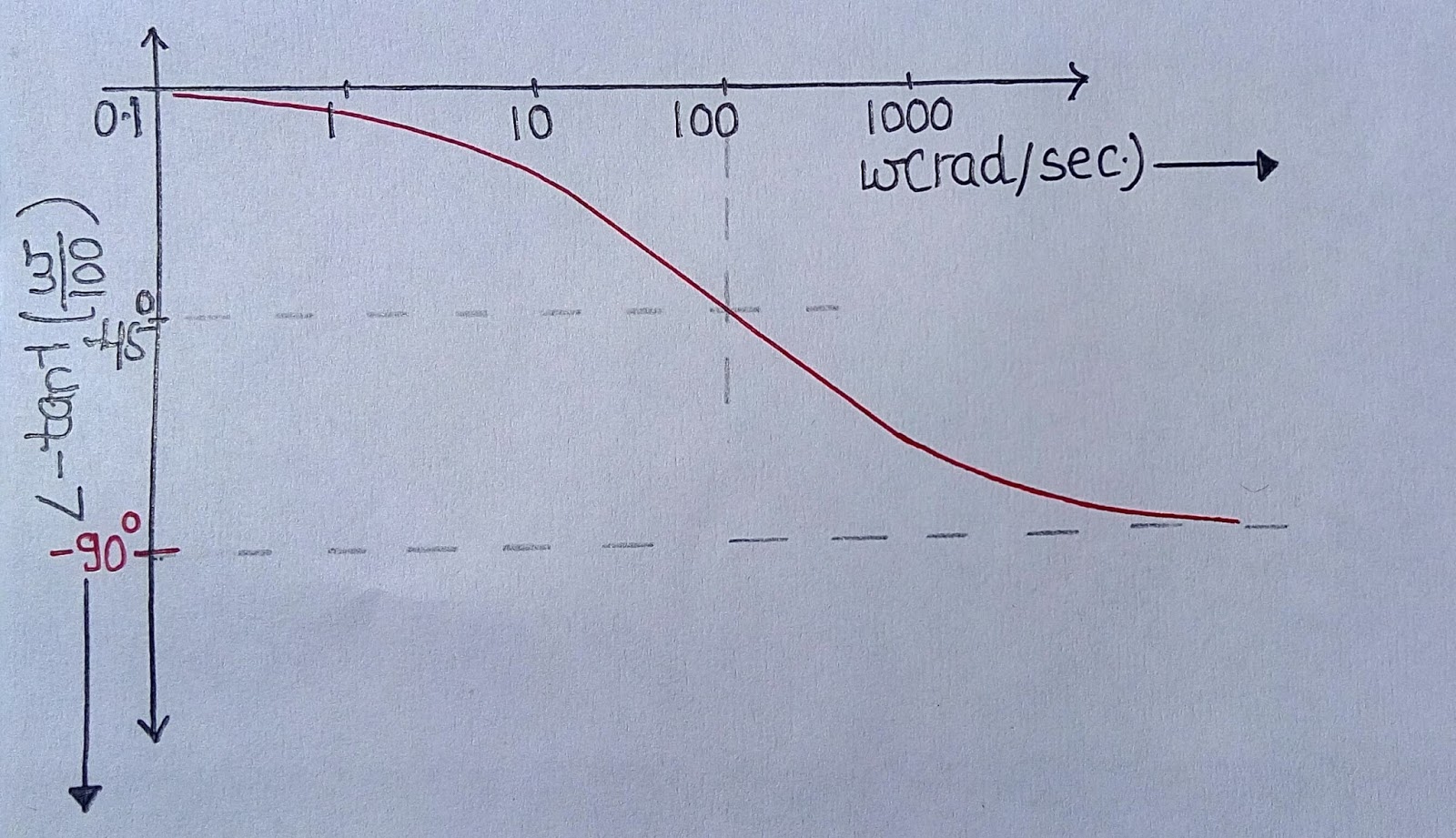 How to draw Bode Plot | Solved Example