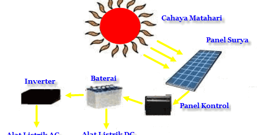 Teks Eksplanasi Cara Kerja Panel Surya - manfaat dan tips