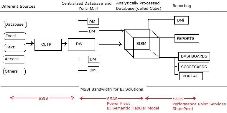 Bala Krishna's MSBI Blog: MSBI -- Data Warehousing Concepts -- Part-4