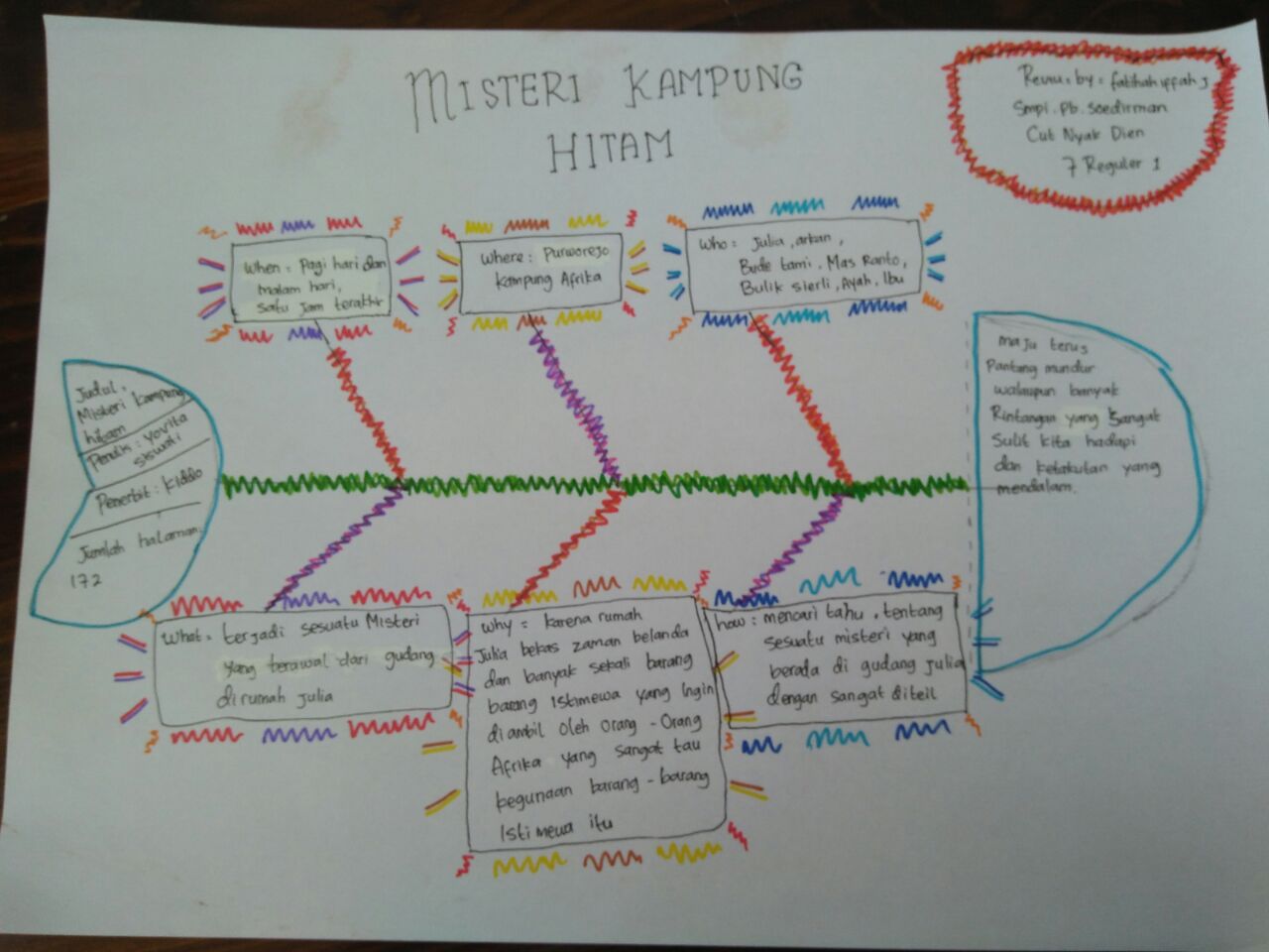 REVIEW Ishikawa Fishbone