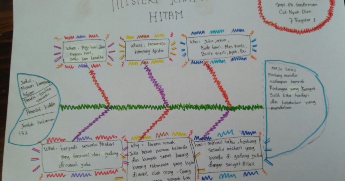 REVIEW Ishikawa Fishbone