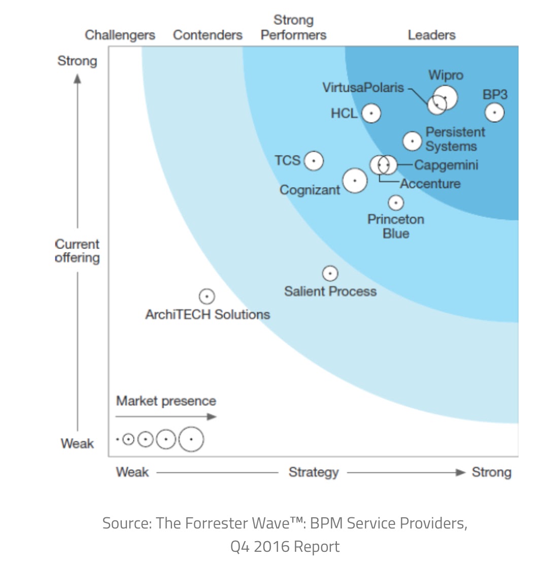 Libro Blanco sobre BPM - Gestión por Procesos: The Forrester Wave™: BPM ...