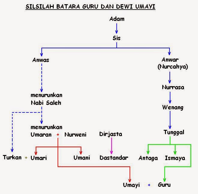 Album Kisah Wayang: Batara Guru Krama