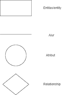 Entity Relationship Diagram Sistem di Restoran