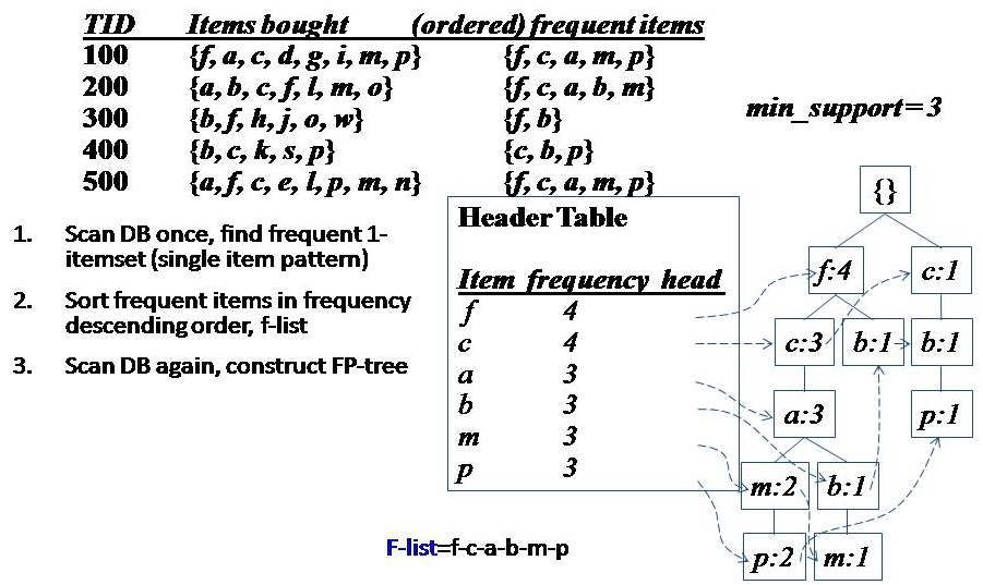 Data Mining ~ Predicitive Analytics